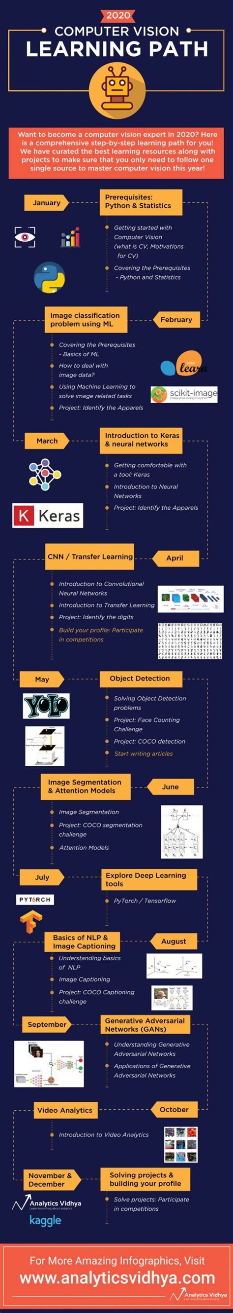 Master Computer Vision Learning Path