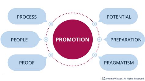 Navigating Promotion The 6ps Framework