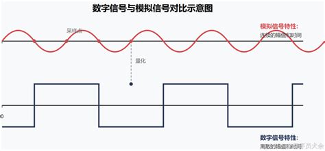 2025年了，我才知道数字信号与模拟信号是这个区别！ 模拟信号和数字信号 Csdn博客