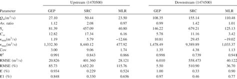 statistical performance of gep models versus other methods in testing