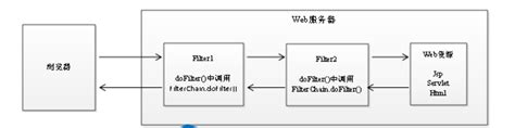 Java web程序设计 过滤器Filter学习笔记 编程过滤器 CSDN博客