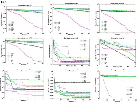 A Convergence Plot Of The Algorithms B Convergence Plot Of The