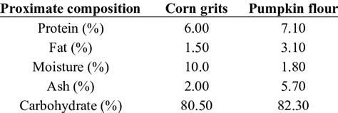 Proximate Composition Of Raw Materials Corn Grits And Pumpkin Flour Download Table