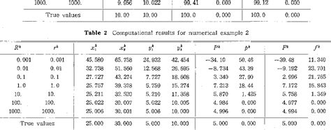 Table 1 From A New Solution Method Via The Exterior Penalty Approach For Constrained Bilevel