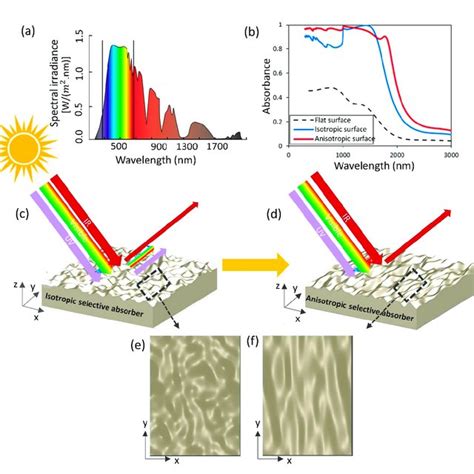 Schematic Of Proposed Selective Absorber A Solar Radiation Spectrum