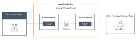 Set Up Wso2 Api Manager Documentation 4 1 0