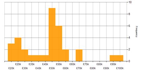 Finance Jobs In Ipswich Co Occurring Skills And Salary Benchmarking It Jobs Watch