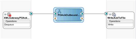Using Xml Gateway