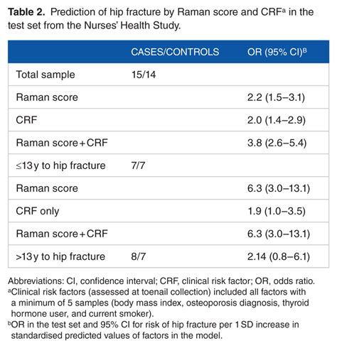 Prediction Of Hip Fracture By Raman Score And Crf A In The Test Set Download Scientific Diagram