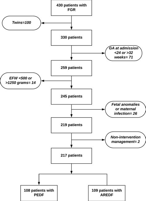 Flowchart Of Included Patients Fgr Fetal Growth Restriction Ga