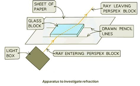 Refraction Of Light Physics For Gcseigcse Year 11 Pdf Download