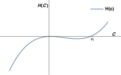 Plots of H C for ω q Download Scientific Diagram