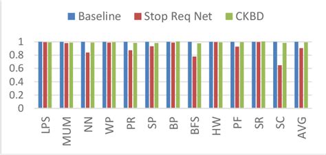 Figure 3 From Improving Gpu Noc Power Efficiency Through Dynamic Bandwidth Allocation Semantic