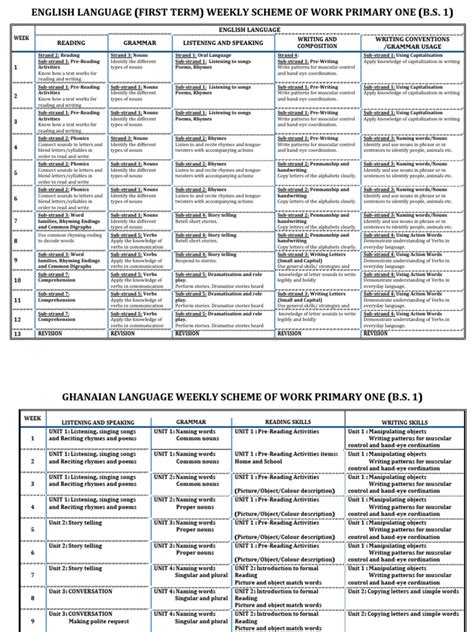All Subjects Yearly And Termly Scheme Of Learning For Primary Part 1 Pdf Electricity