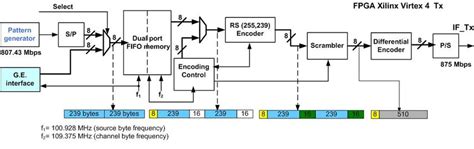Transmitter Baseband Architecture Bb Tx Download Scientific Diagram