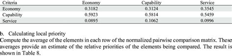 Normalized Pairwise Comparison Matrix Download Scientific Diagram