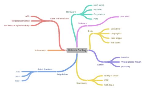 Network Cabling Coggle Diagram