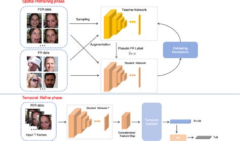 Exploring Facial Expression Recognition Through Semi Supervised Pretraining And Temporal
