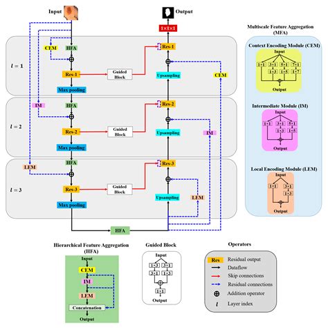 multiscale and hierarchical feature aggregation network for segmenting medical images