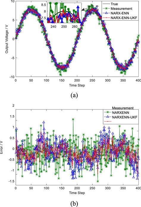 Comparison Results Of Output With Normal Noise In Case Study 1 A Download Scientific Diagram