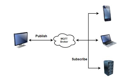 Which Version Of The Mqtt Protocol Is Better To Use — Iot Central
