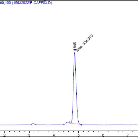 Chromatogram Of Linearity Download Scientific Diagram