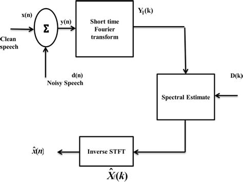 Block Diagram Of Spectral Subtraction Method Download Scientific Diagram