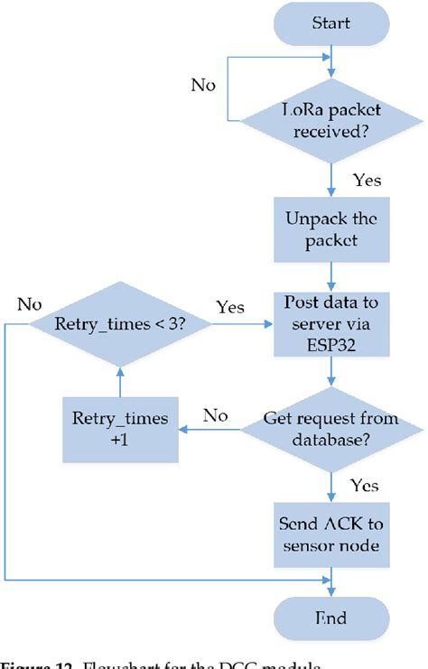 Figure 11 From A Remote Monitoring System For Rodent Infestation Based On Lorawan Semantic Scholar