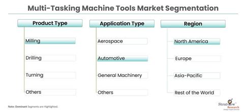 Multi Tasking Machine Tools Market Size Share And Forecast
