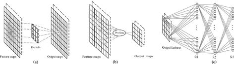 figure 2 from an incremental deep convolutional computation model for