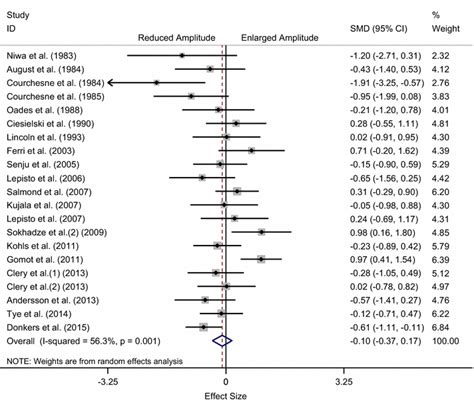 Forest Plot Of The Overall P3a Amplitude Download Scientific Diagram