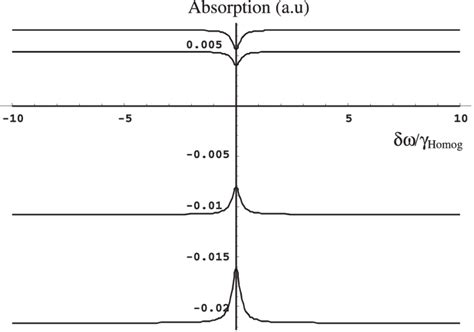 Nonlinear Absorption Coefficient Calculated Using Equations And Download Scientific
