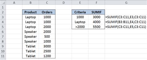 Comparing The Lookup Functions Of Sumif Vs Index Vs Match In Excel