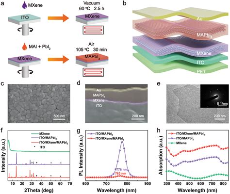 A Preparation Process Of The Mxene And Mapbi3 Layers In The Download Scientific Diagram
