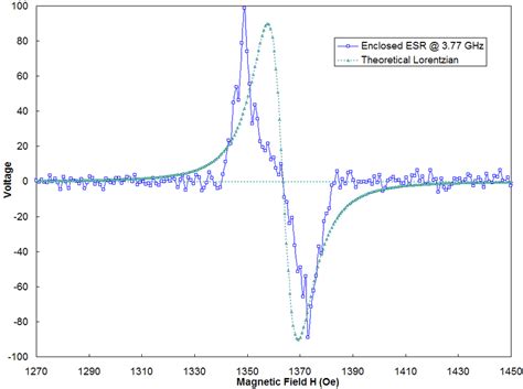 The First Derivative Of The Esr Signal Compared To A Lorentzian Line