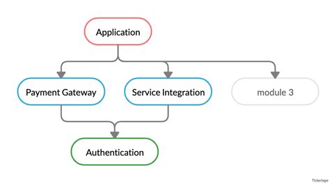 Reviving The Cogwheel Of Legacy Dependencies Blog By Tickertape