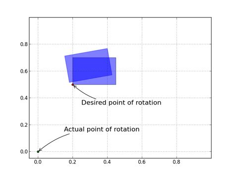 Python Unable To Rotate A Matplotlib Patch Object About A Specific