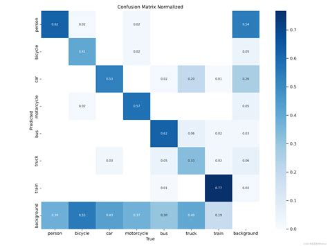 基于深度学习的行人车辆检测与计数系统（网页版 Yolov8 V7 V6 V5代码 训练数据集） Yolov8人群计数数据集预处理代码 Csdn博客