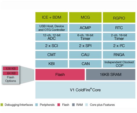 Flexis Bit V ColdFire USB Microcontroller NXP Semiconductors