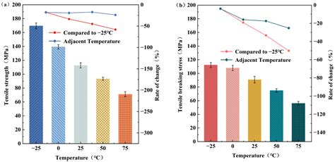 Effect Of Strain Rate And Temperature On The Tensile Properties Of Long