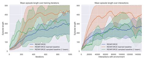 Understanding Baseline Techniques For Reinforce By Fork Tree Medium