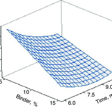 Effect Of Binder And Curing Time On Fabric Air Permeability Curing
