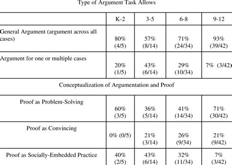 Conceptualization Of Proof And Argumentation Download Scientific Diagram
