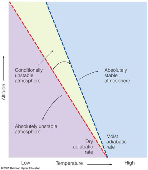 Criteria For Conditional Instability