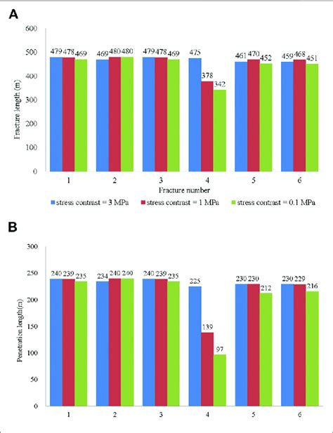 Fracture Size Under Different Stress Contrast Scenarios A Fracture Download Scientific
