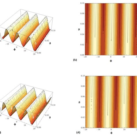Aspects Of The Analytical Result Of Problem 1 In 3d And Its Contour For