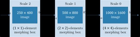 Example Of A Multiscale Approach At Scale 0 The Images F And G Are