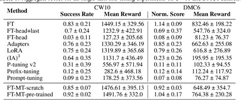 table 6 from learning to modulate pre trained models in rl semantic