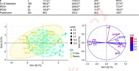 Principal Components Displaying Contribution Of Variability To The