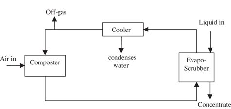 Schematic Presentation Of Integrated Reactor Concept For Simultaneous